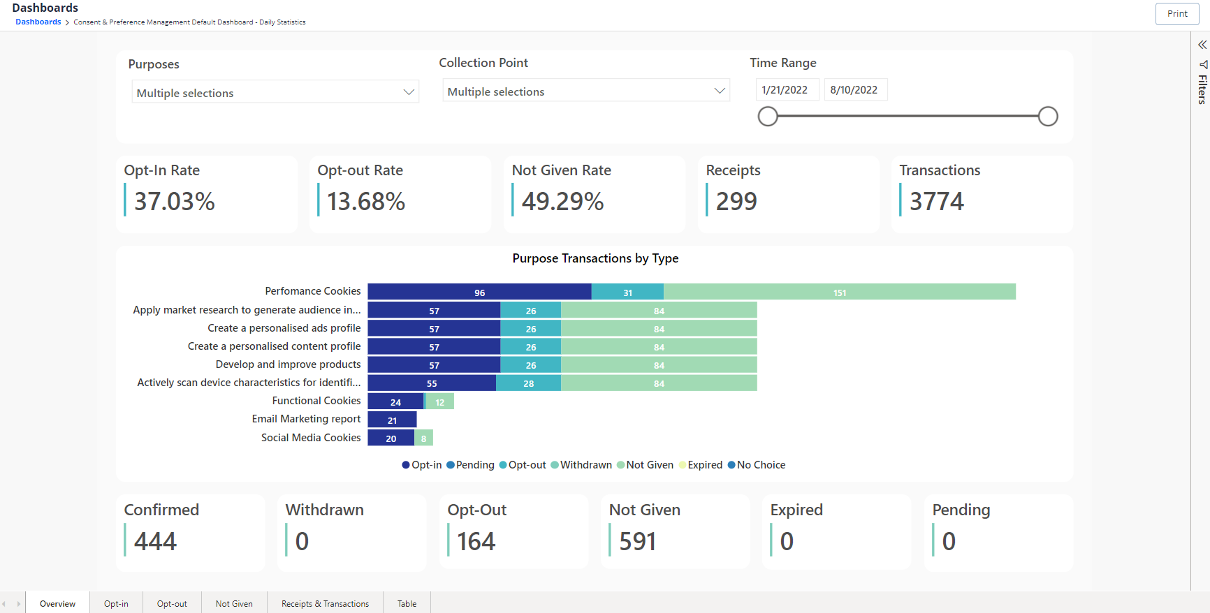 Using Consent Dashboards | MyOneTrust
